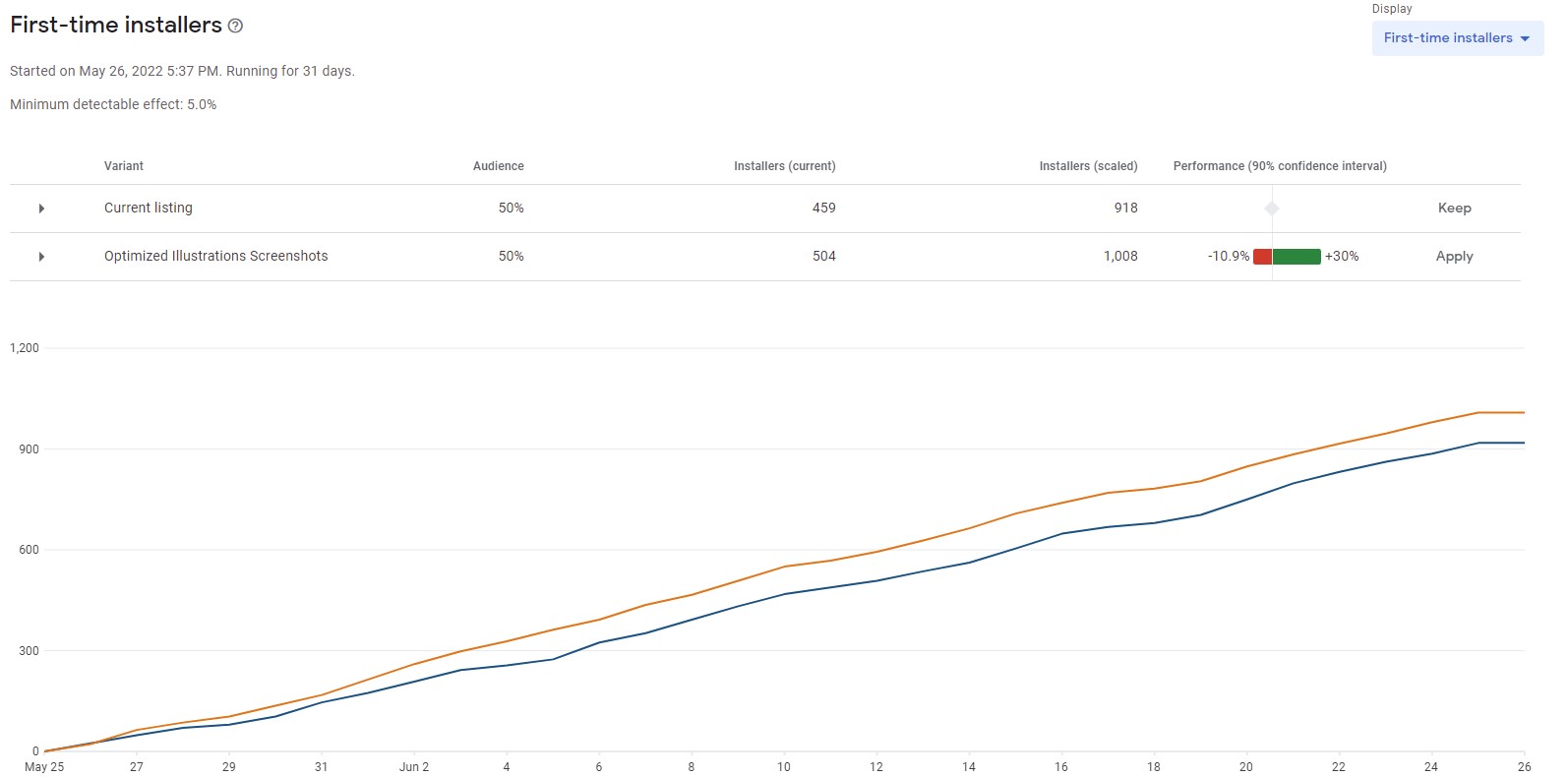 Understanding Google Play Developer Console | Moburst