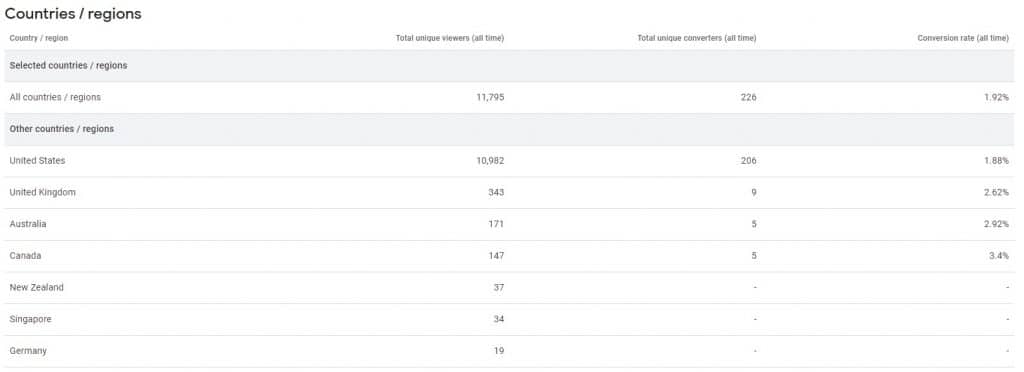 Understanding Google Play Developer Console | Moburst