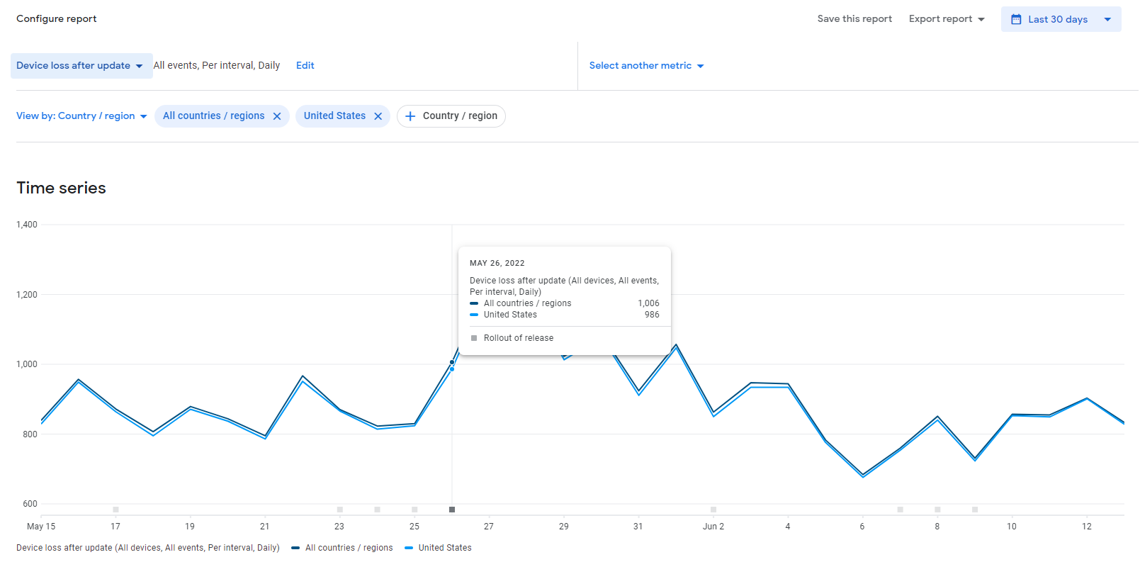 Understanding Google Play Developer Console | Moburst