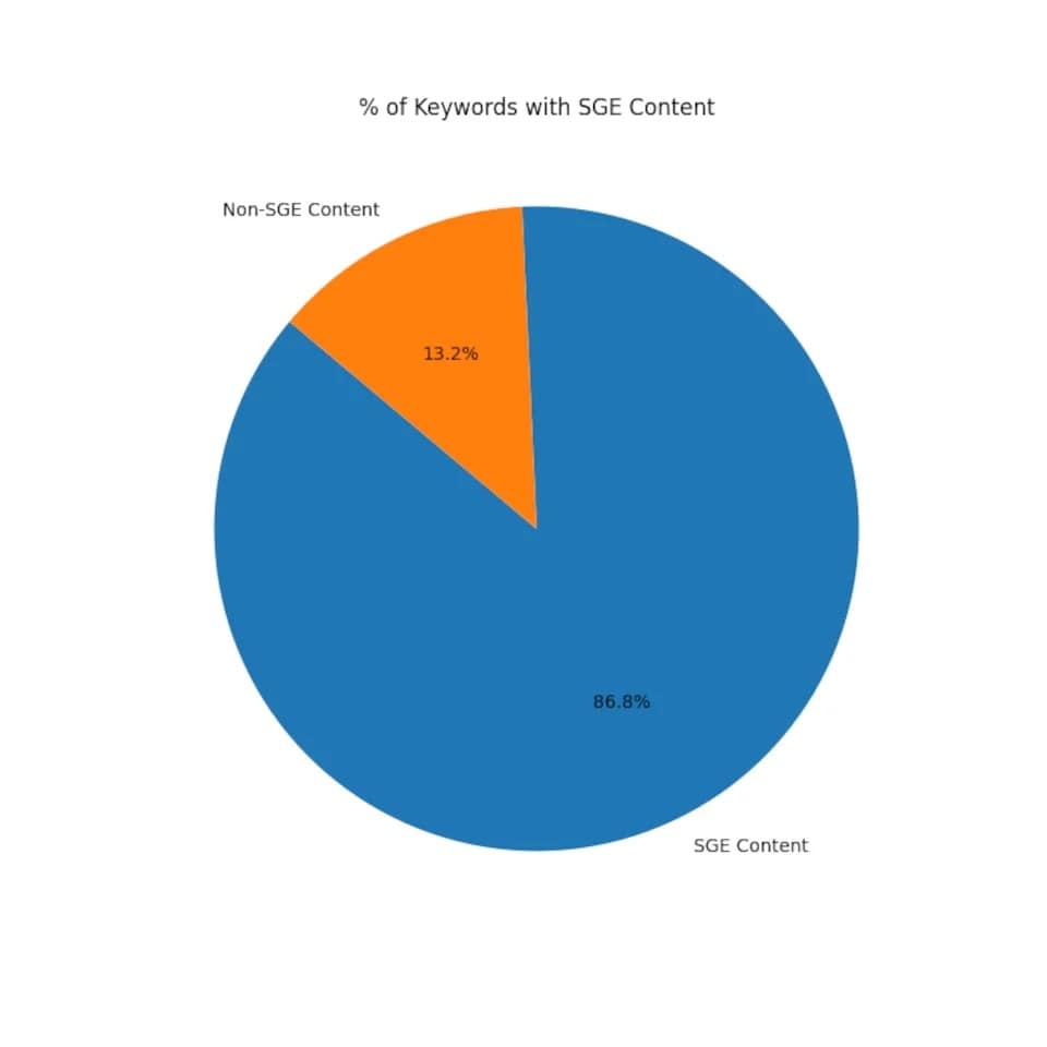 Google SGE: A Guide to SEO & Content in the Age of AI | Moburst